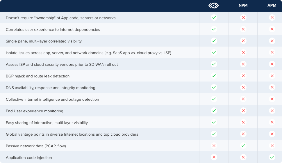Solution Comparison | ThousandEyes