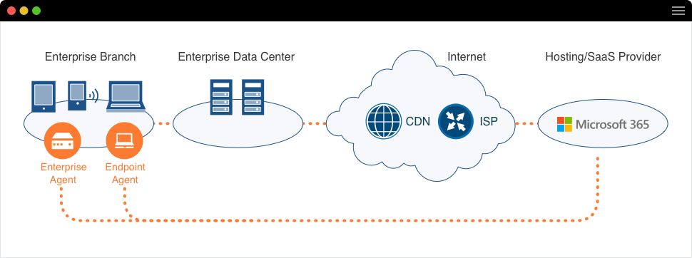 Microsoft 365 Performance Monitoring | ThousandEyes
