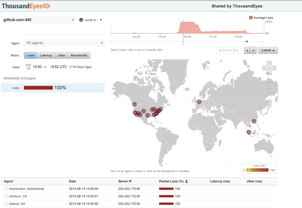 Using ThousandEyes to Analyze a DDoS Attack on GitHub