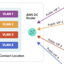 Does AWS Direct Connect Guarantee Cloud Performance?