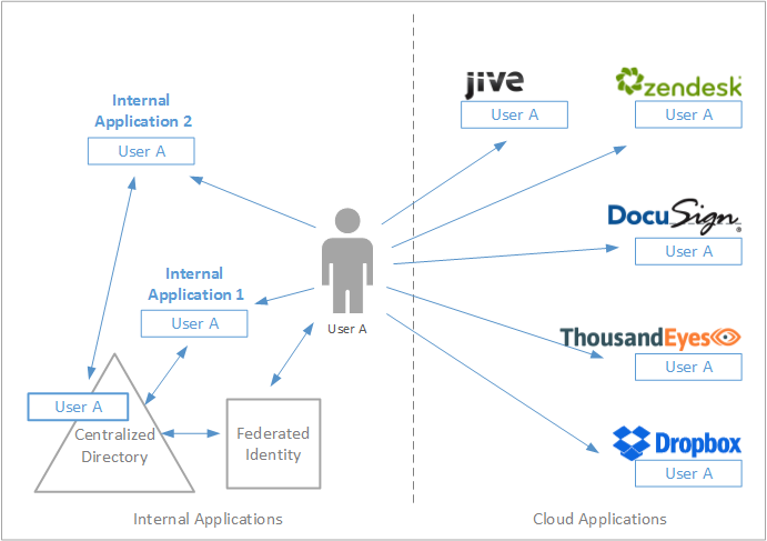 Cloud Era Identity Management: User Access Challenges