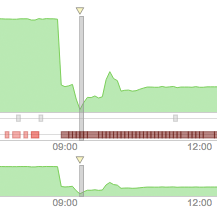 The DDoS Attack on Dyn’s DNS Infrastructure | ThousandEyes